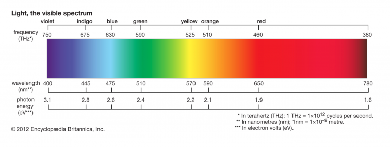 The visible wavelength range and its impact on plant growth - Light ...